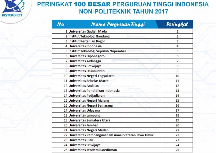 Kemristekdikti Umumkan Peringkat Perguruan Tinggi di Indonesia, Unsyiah ke 27