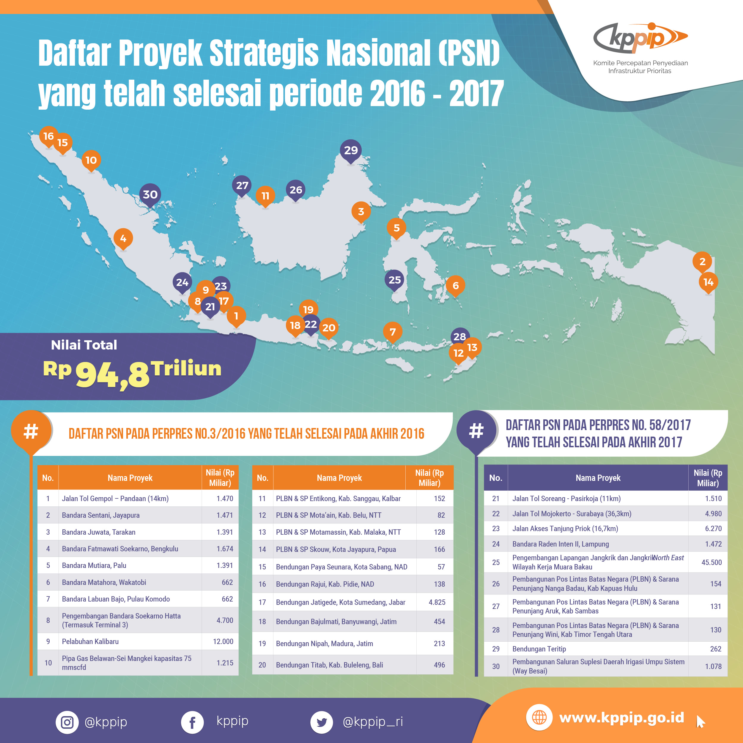 Benarkah Ada Proyek Strategis Nasional di Aceh yang Terancam Dicoret?