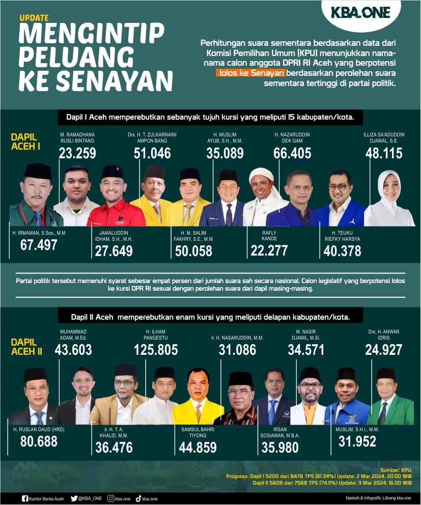 Update: Mengintip Peluang ke Senayan