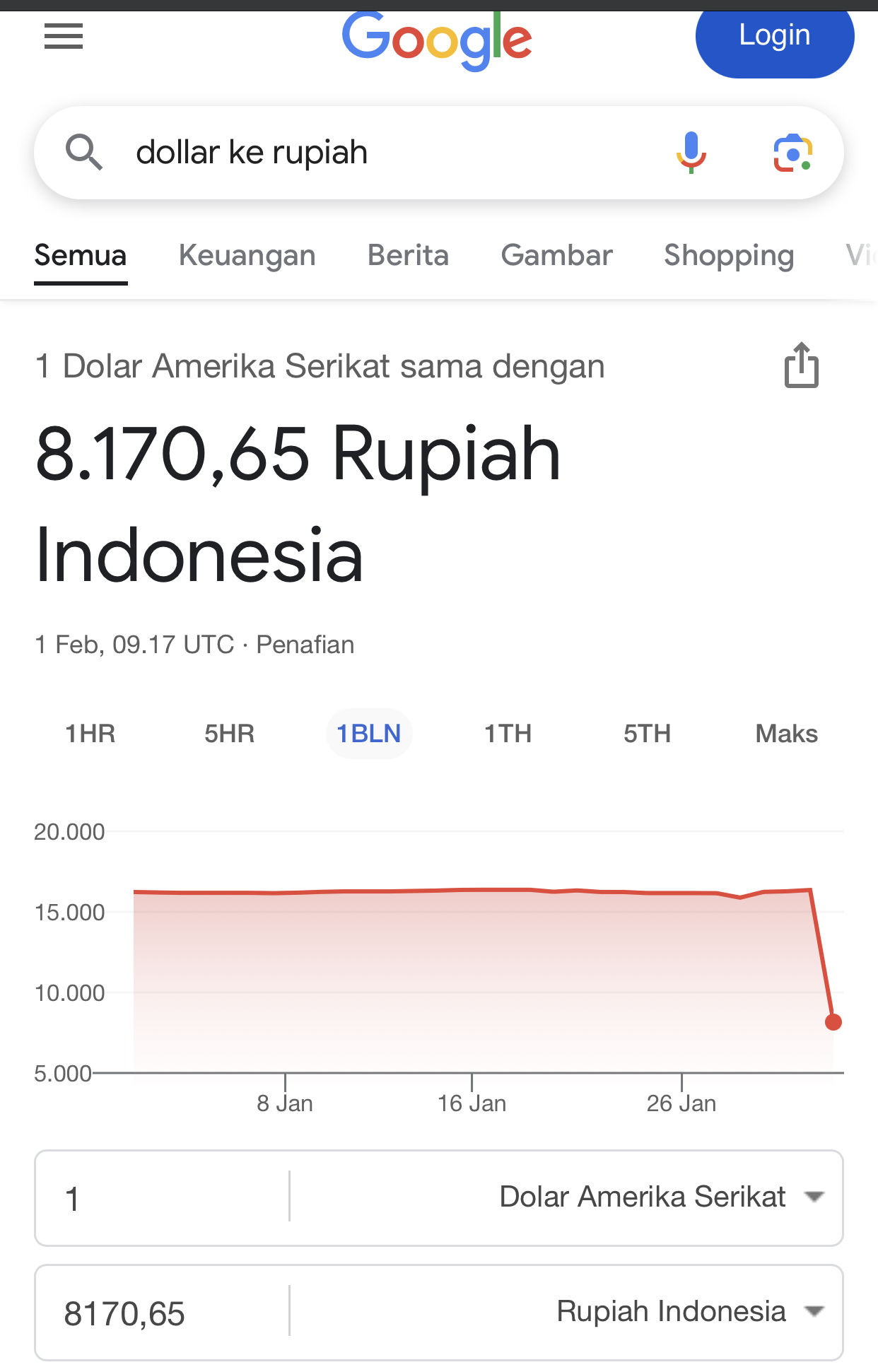 Kurs Dolar AS Rp8.170 di Google Hebohkan Publik, Kesalahan Sistem atau Fakta?