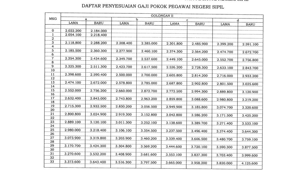 Jokowi Naikkan Gaji PNS Jelang Pemilu, Segini Besarannya